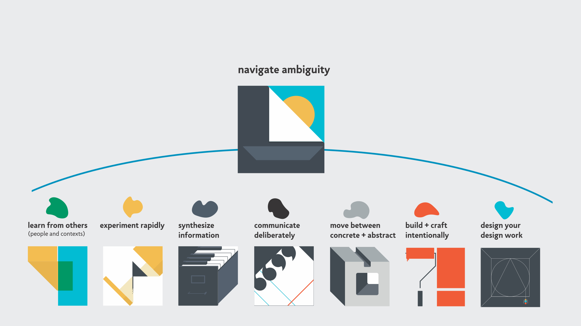 The 8 Design Abilities of Creative Problem Solvers | Library of ...