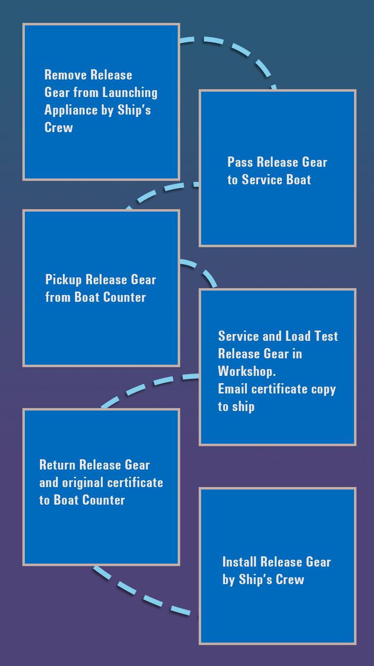 Release Gear Service