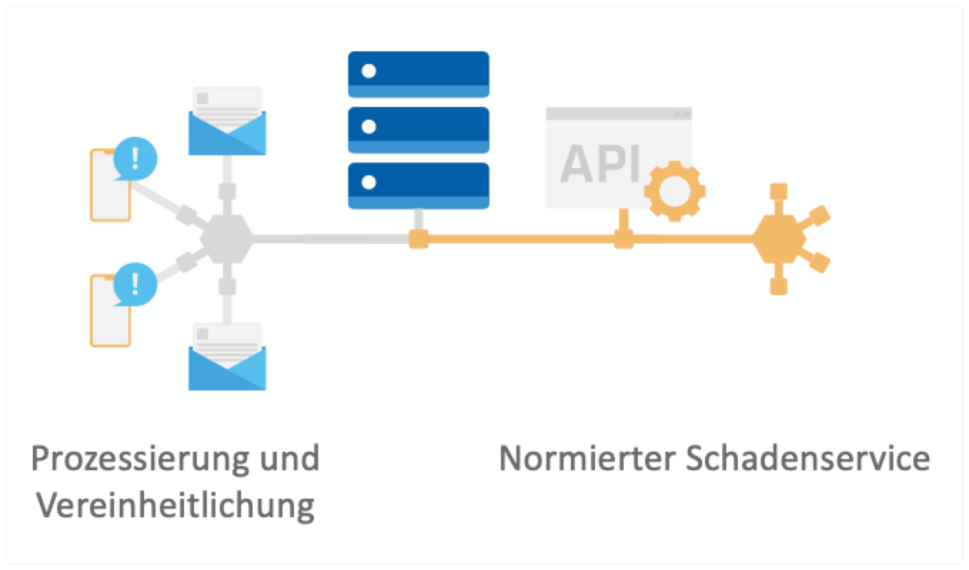 BiPRO Server für Schadenprozesse - BiPRO Norm 503 Server für Versicherer