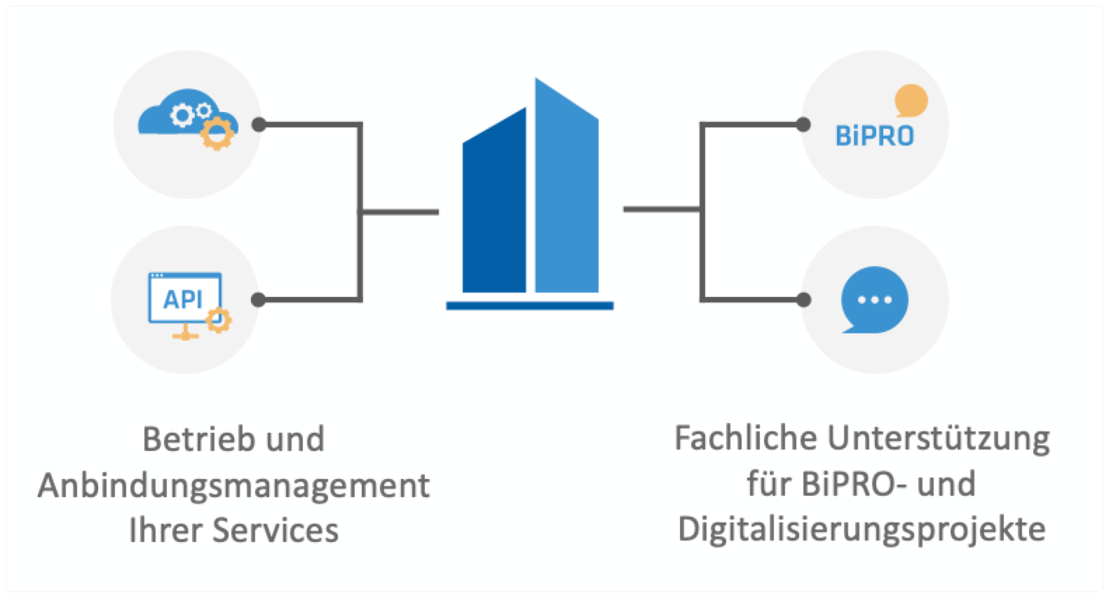 Outsourcing, Begleitung & Beratung für Ihre BiPRO ...