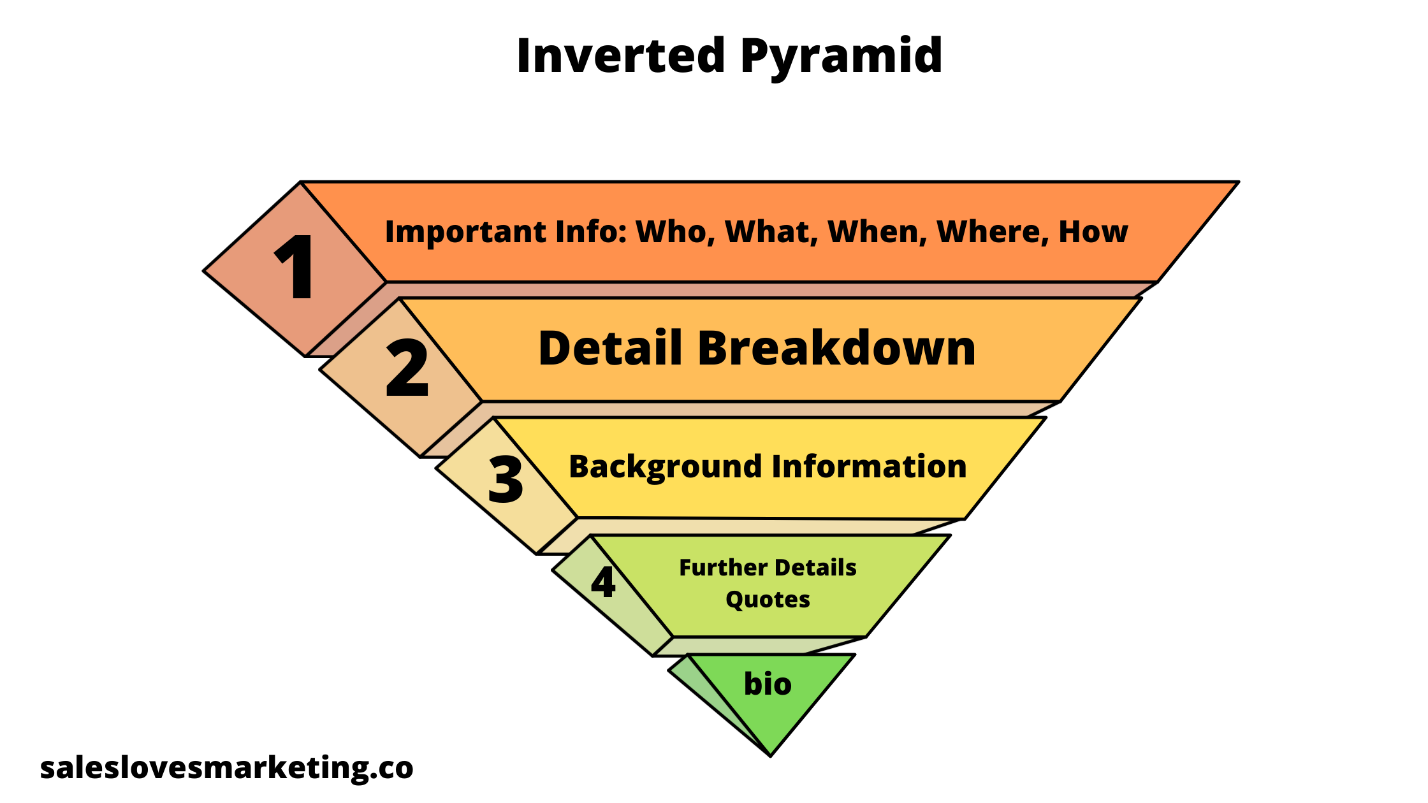 The Inverted Pyramid Style Of Content Writing A Simple And Effective 