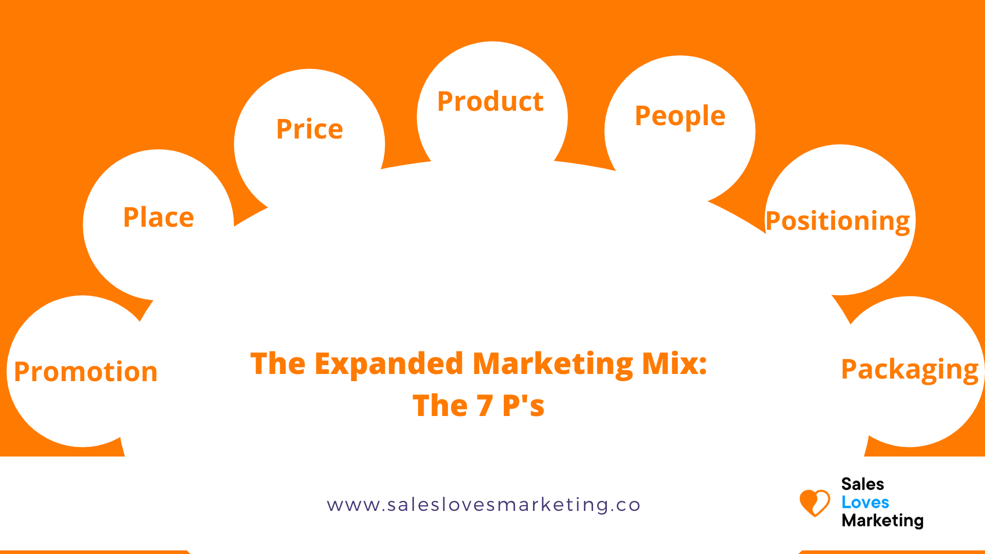 Understanding the Marketing Mix | The 4 P's of Marketing For Growth and ...