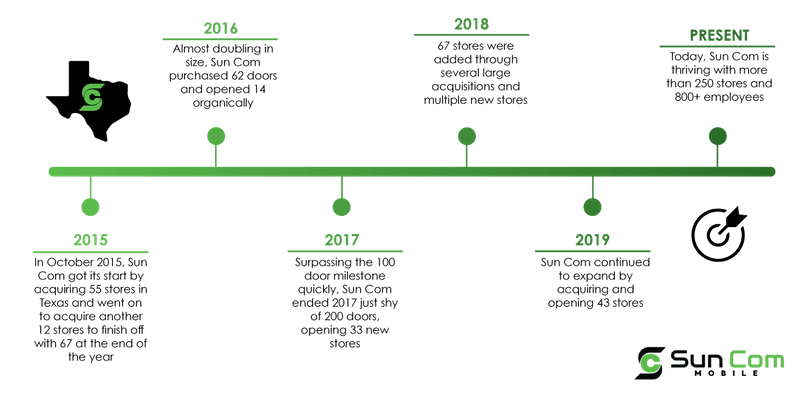 Premiere Authorized Retailer of Cricket Wireless | Sun Com Mobile