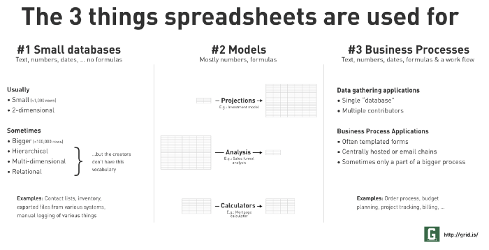 The 3 Types Of Spreadsheets The GRID Blog