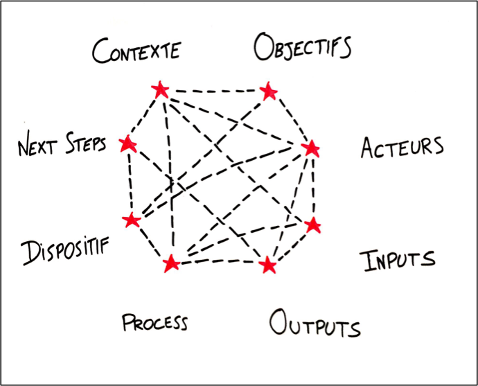Codesign-it! | Outils