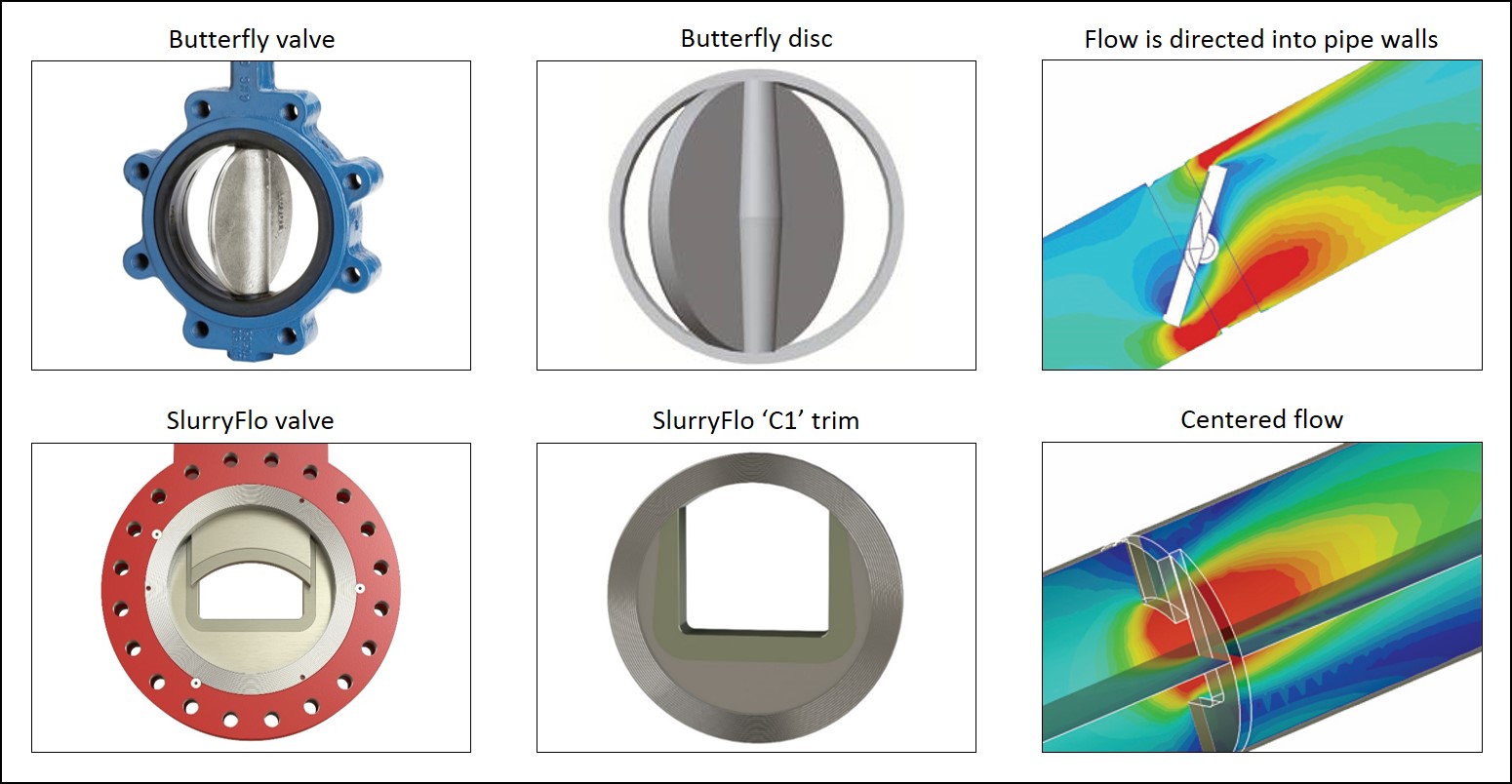 SlurryFlo vs Butterfly Valve