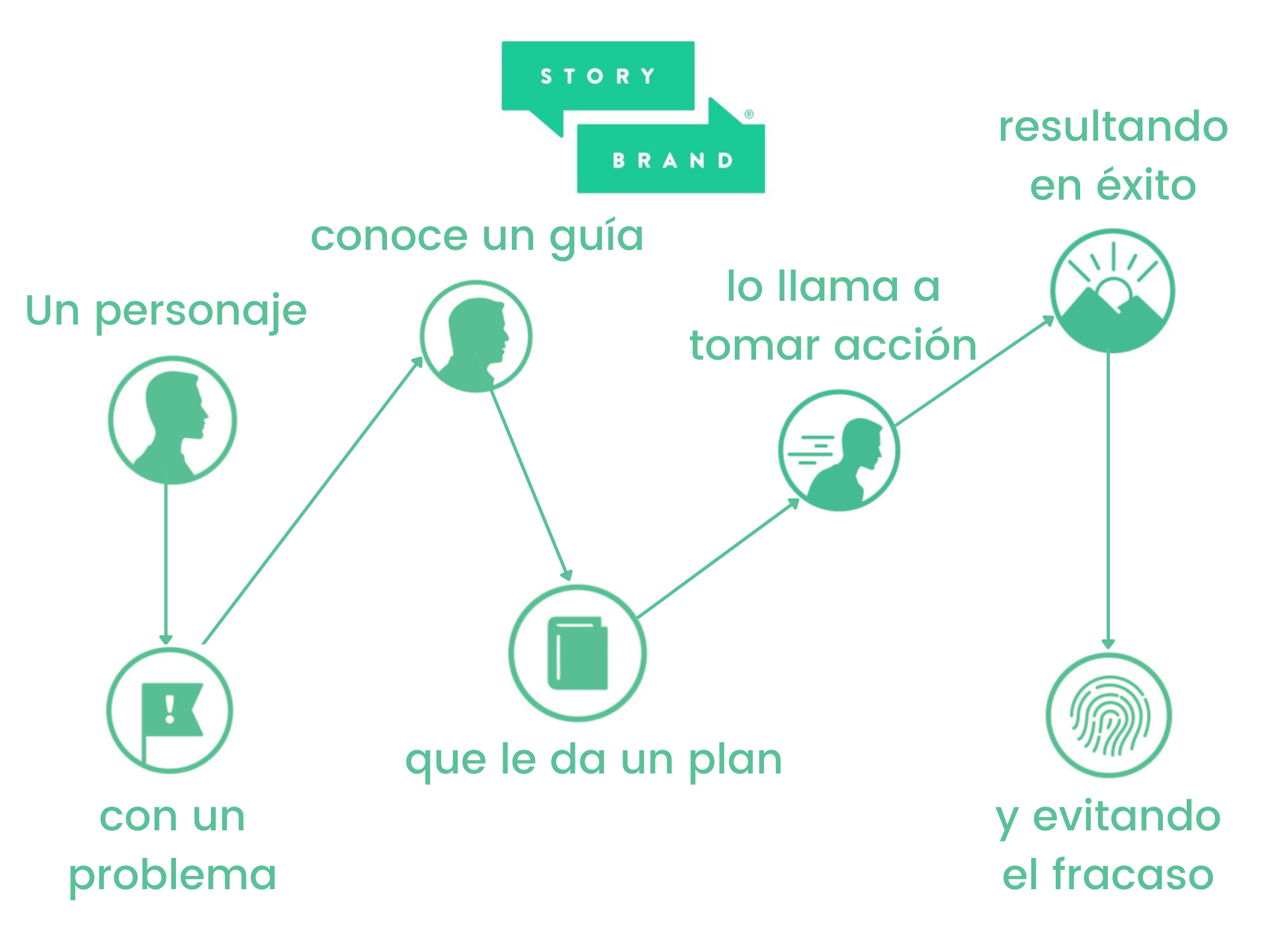 Cómo construir tu propia StoryBrand en 7 pasos | Capitaltec