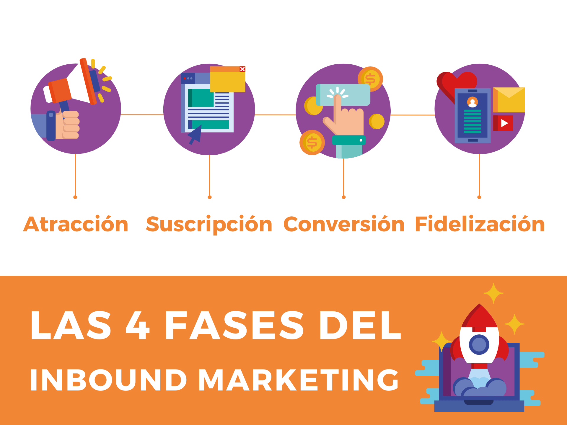 Las 4 fases de una estrategia efectiva de Inbound Marketing | Capitaltec