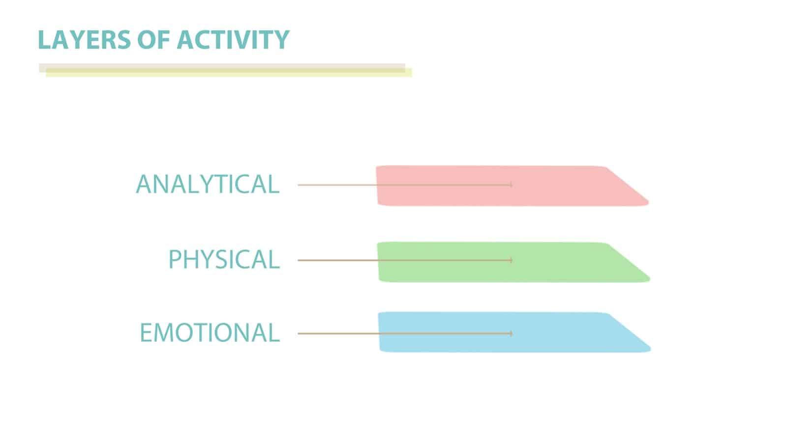 Increasing Productivity by Layering Activities