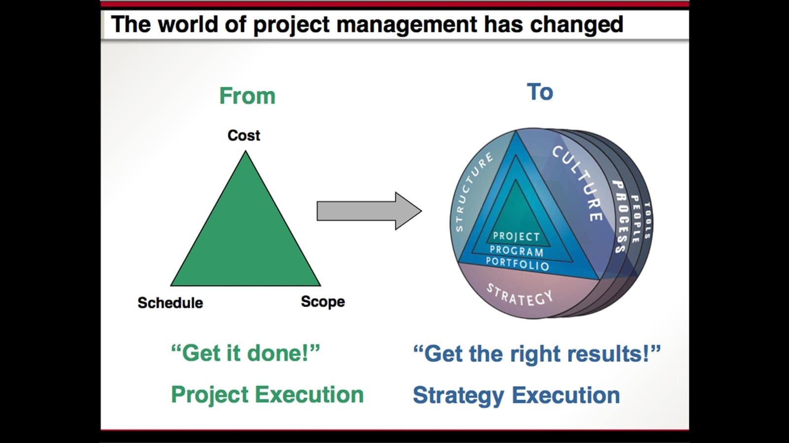 Strategy Execution: The Model of Successful Companies