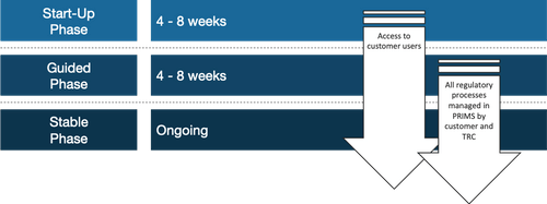 PRIMS software solution - dossier & compliance management