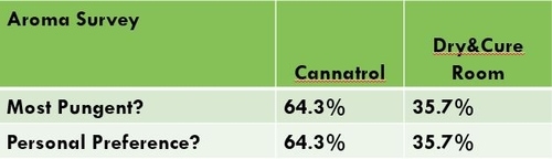 Cannatrol - Cannabis Dry and Cure Vaportrol Technology