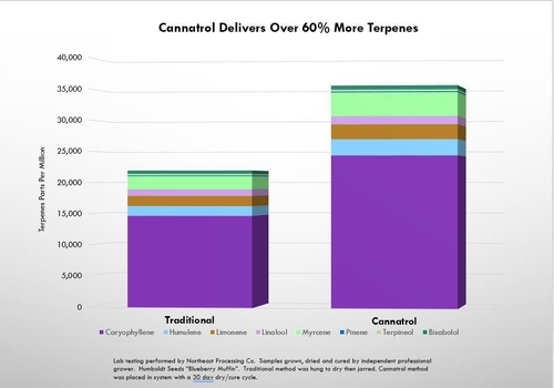 Cannatrol - Cannabis Dry and Cure Vaportrol Technology