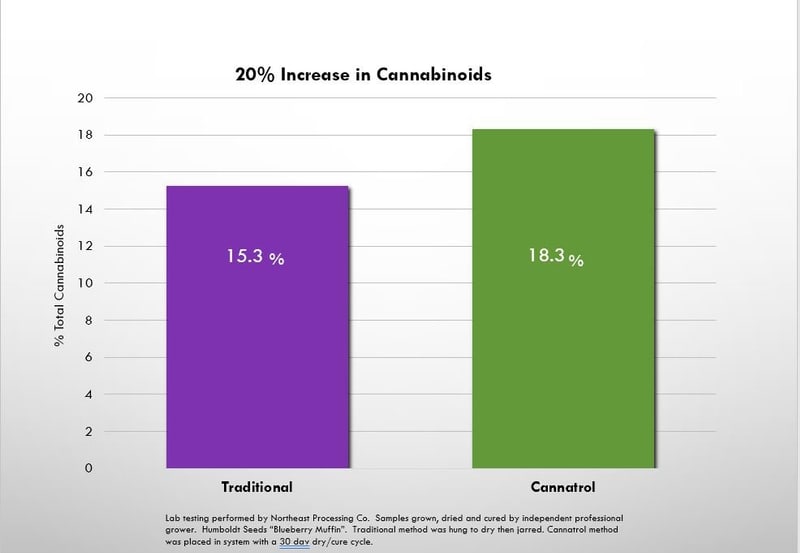 Cannatrol - Cannabis Dry and Cure Vaportrol Technology