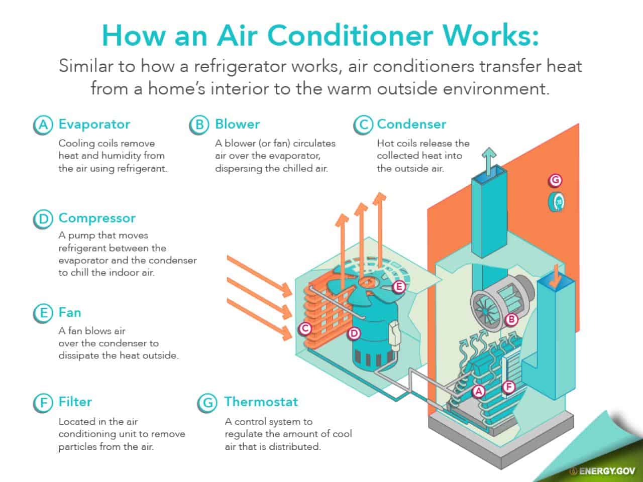 How An Ac System Works At Grace George Blog