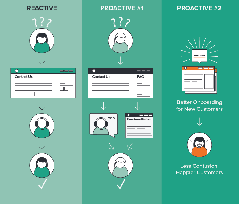 Digital Transformation for Customer Support Part 4: Shifting from ...