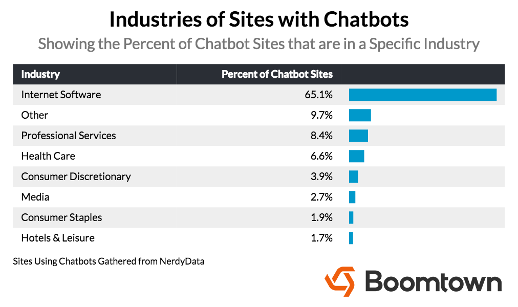Chatbot Statistics: The 2018 State of Chatbots [New Study] | Boomtown