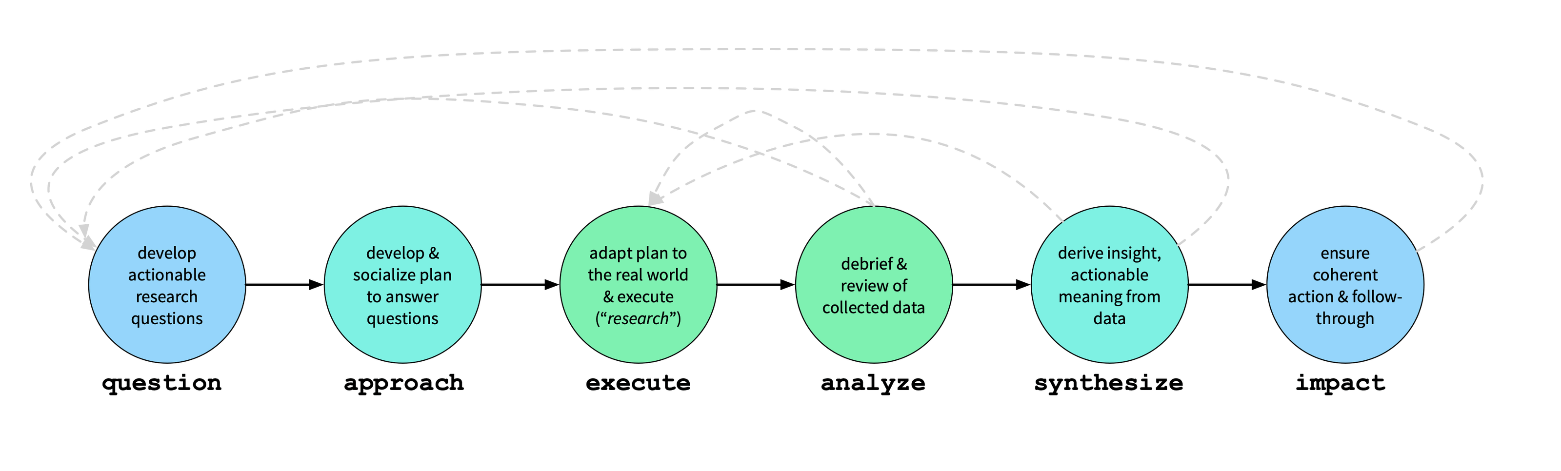 Skills | Research Skills Framework