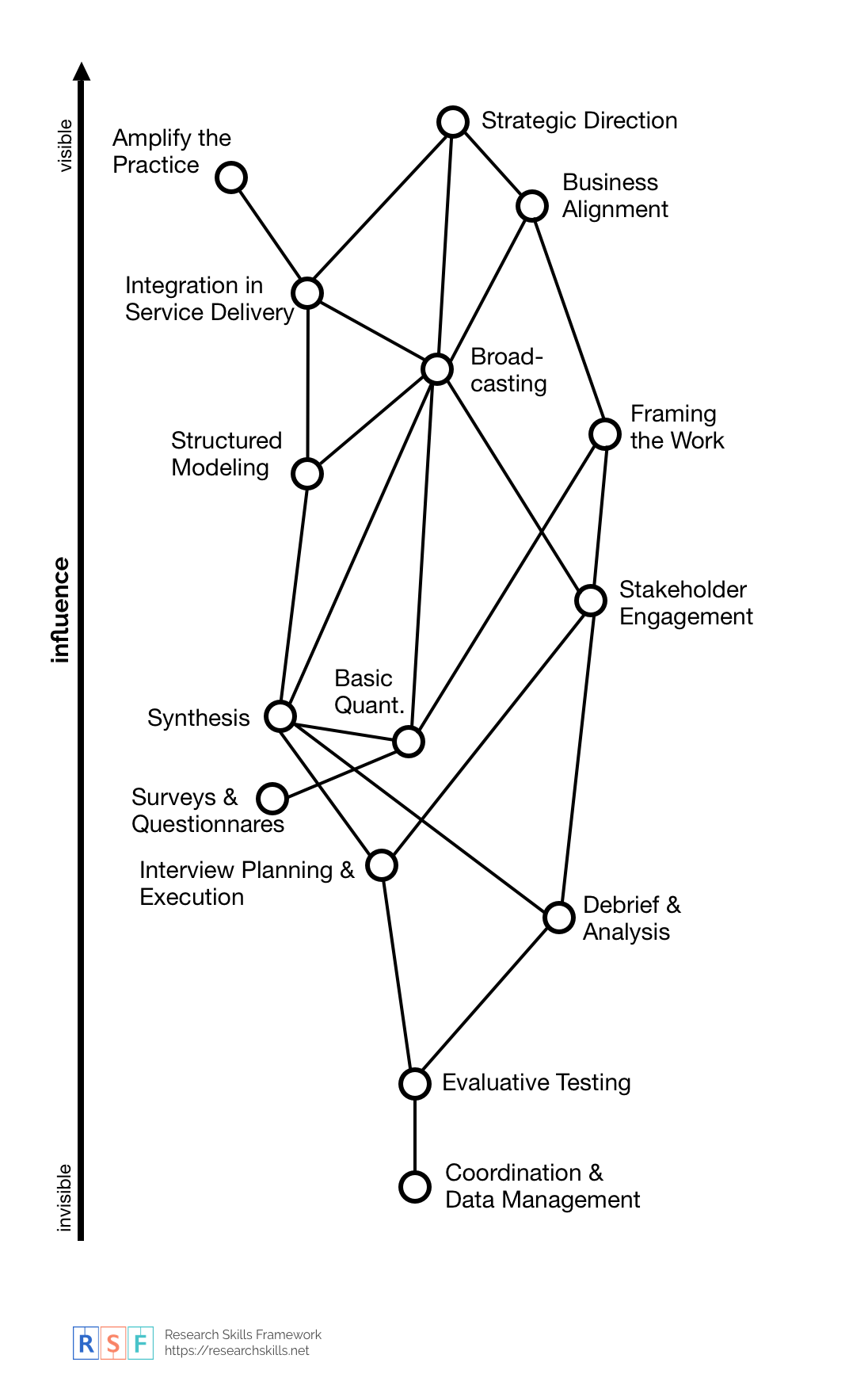 Research Skills Framework
