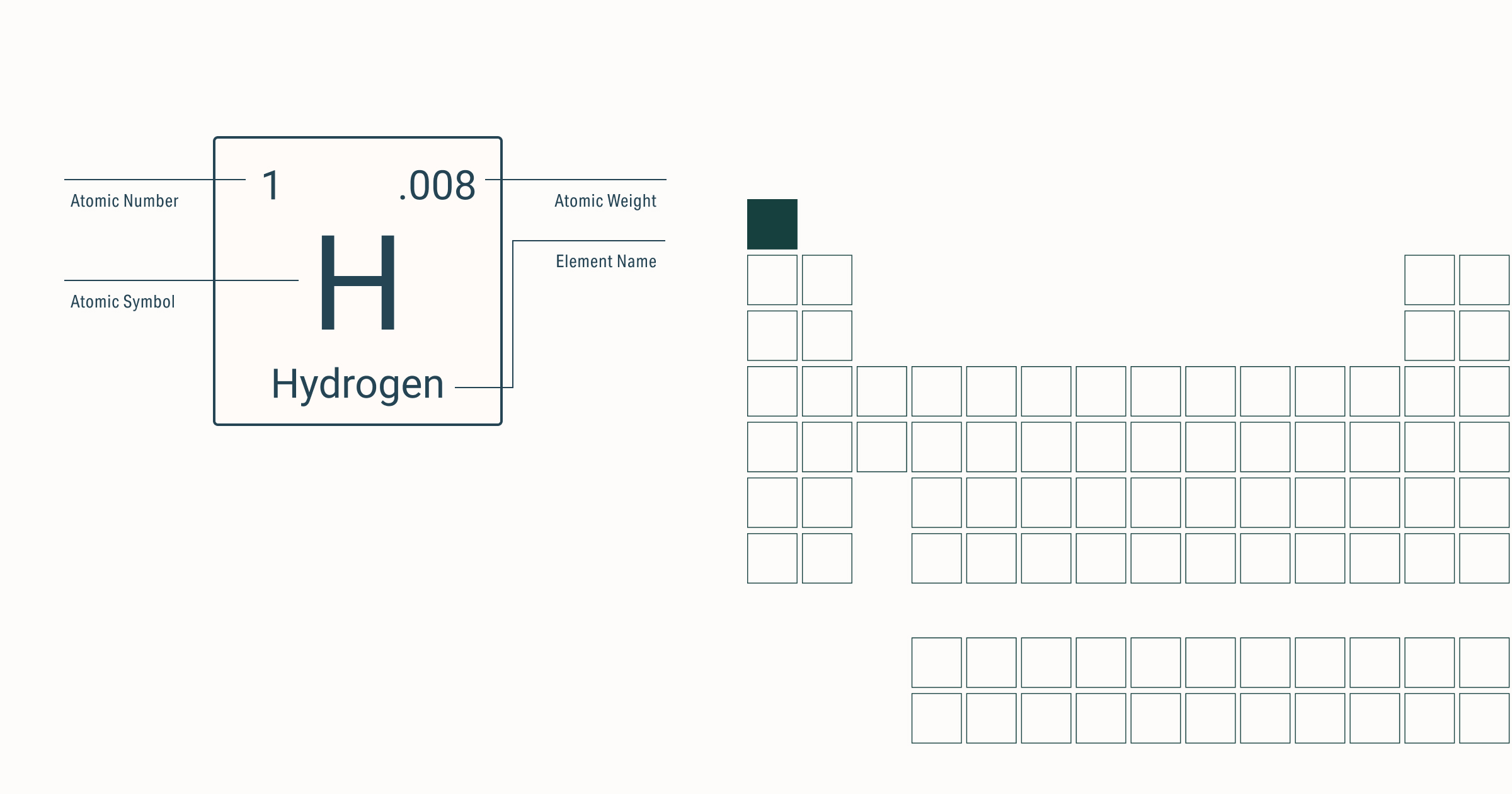 Elements in The Periodic Table