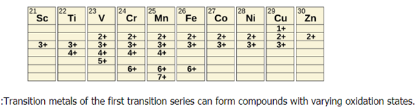 Periodic Table: Transition Metal