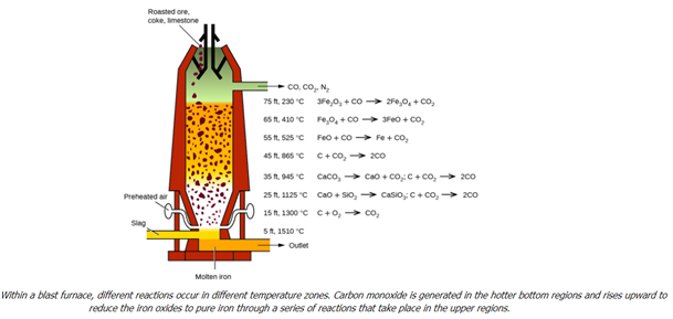 Periodic Table: Transition Metal