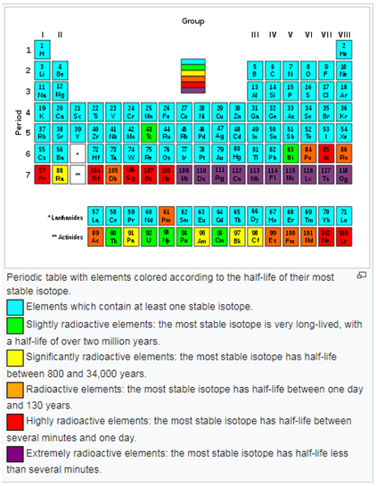 Periodic Table: Unknown