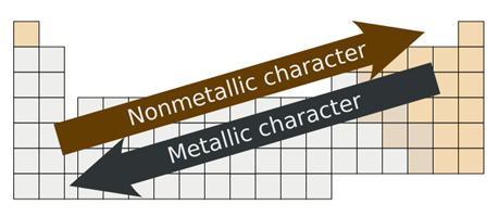 Periodic Table: Non-Metal