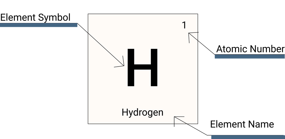 Understanding Element Names and Symbols