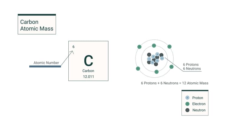 Atomic mass: Definition
