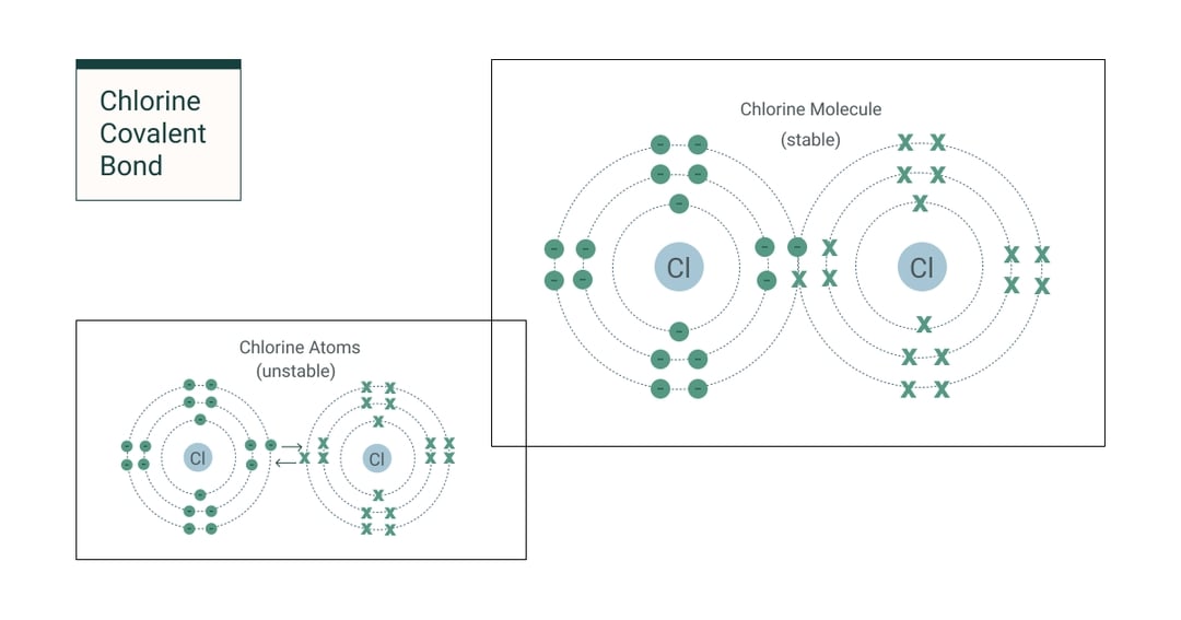 Covalent bond: Definition