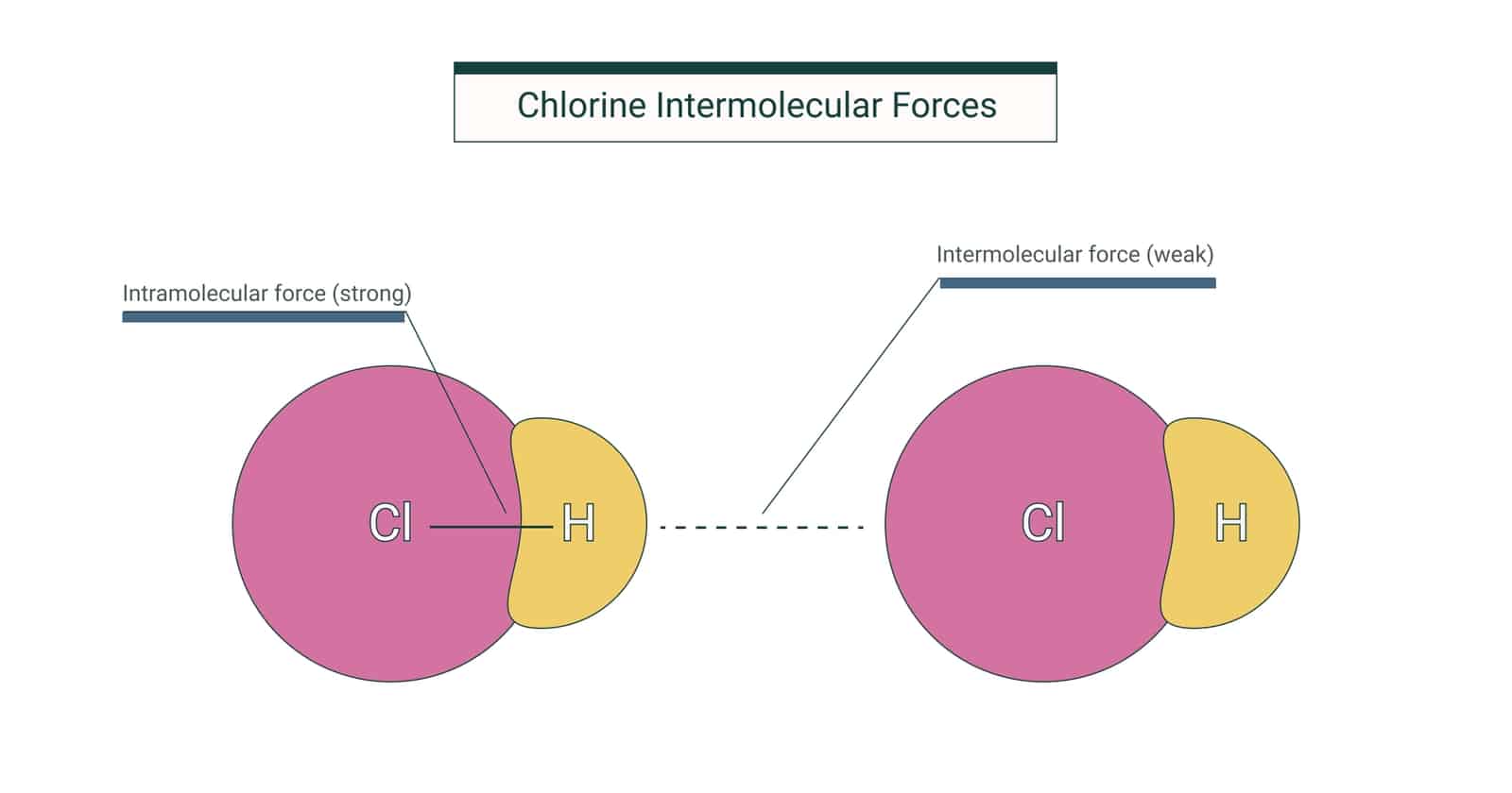 Intermolecular forces: Definition