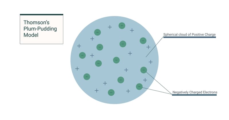 Plum Pudding Model: Definition