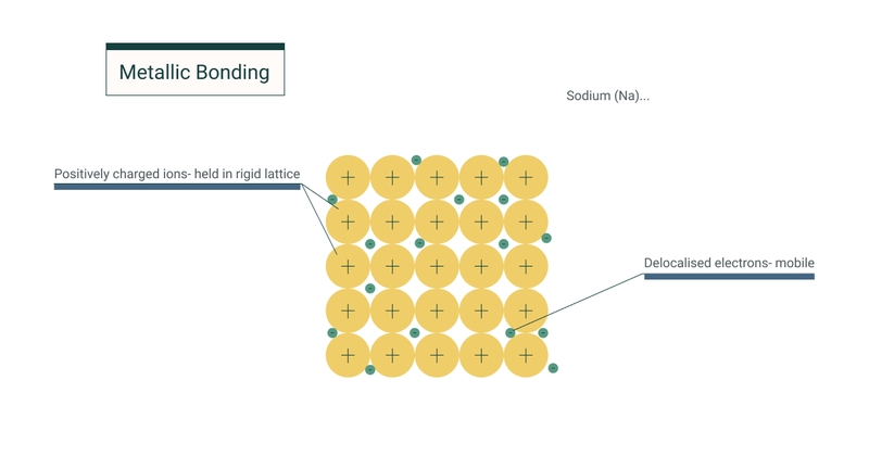 Metallic bonding: Definition