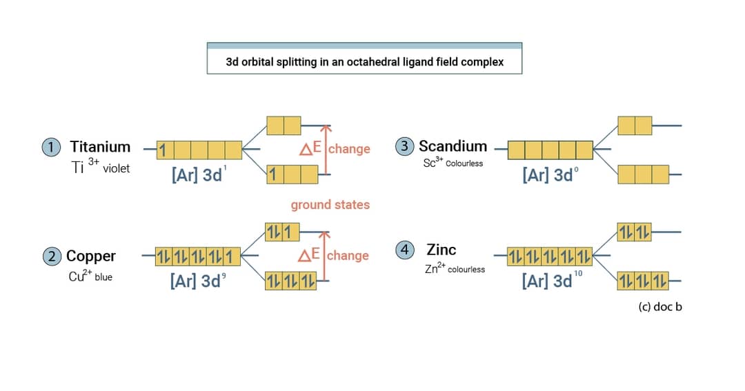 D block metals: Definition