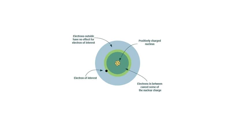 Effective nuclear charge: Definition