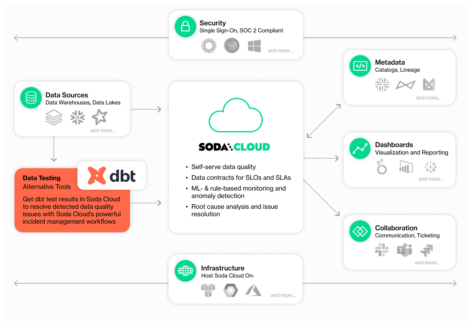 Augment Your dbt Tests with Soda Cloud