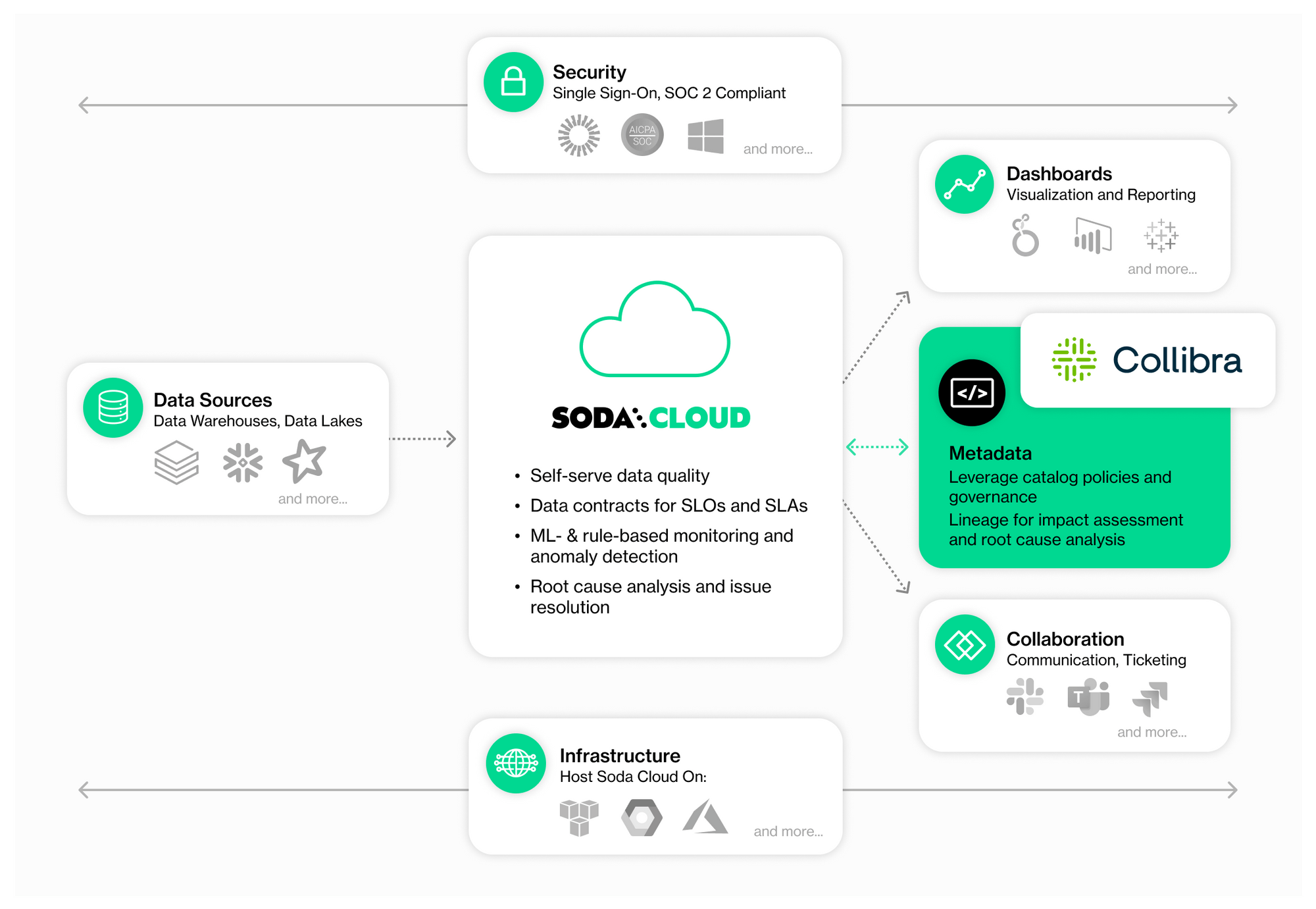 Augment Collibra with Soda Data Quality Checks