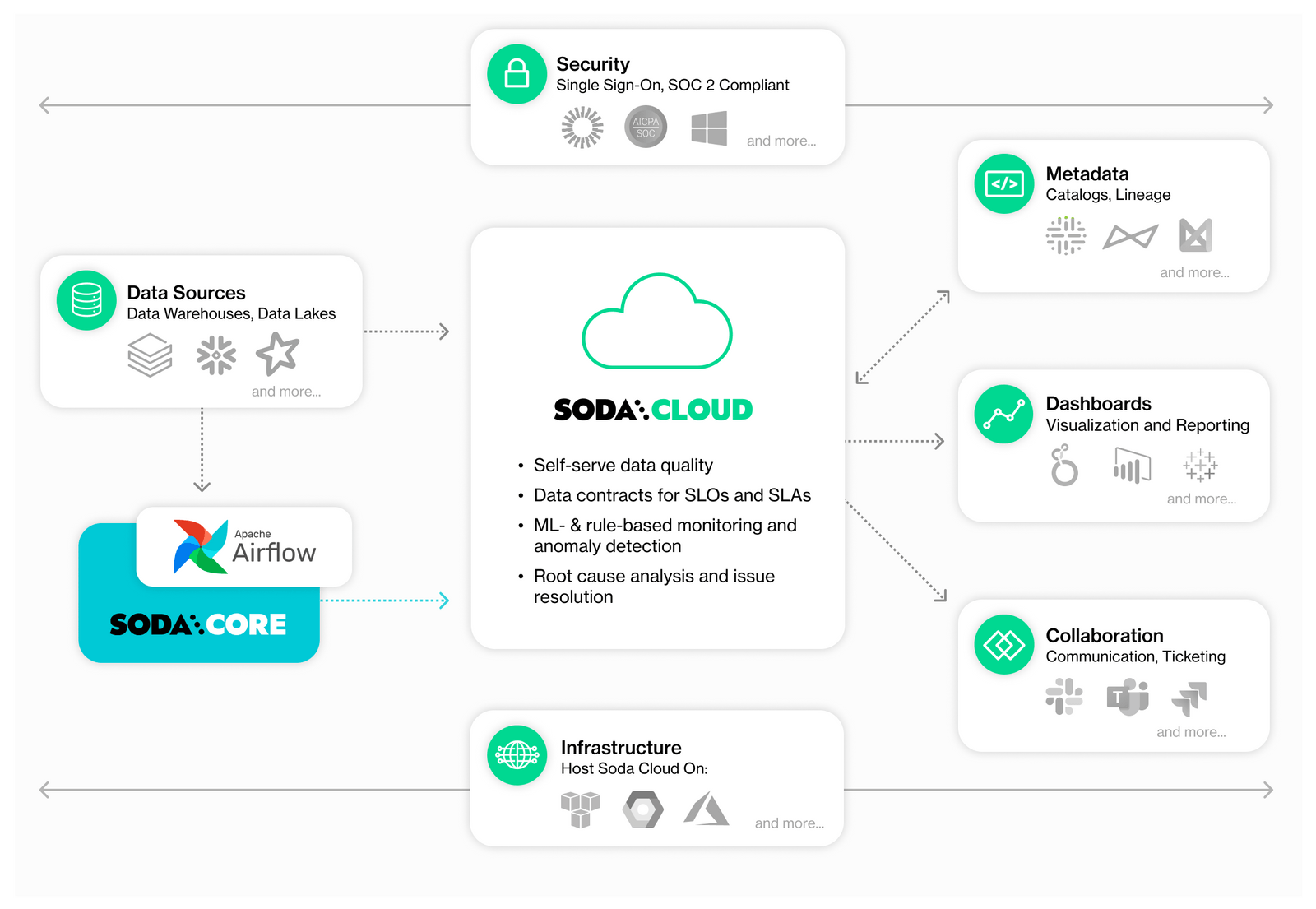 Orchestrate Data Quality Checks in Airflow with Soda