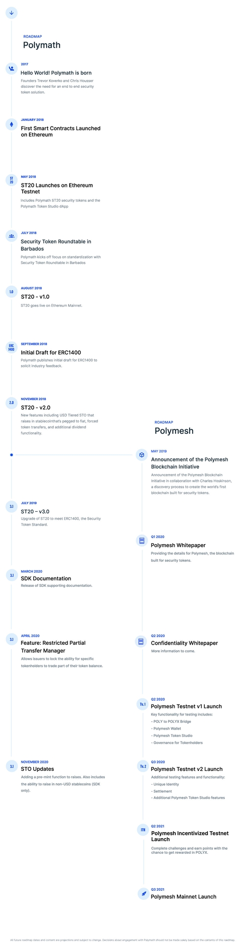 Roadmap | Polymath