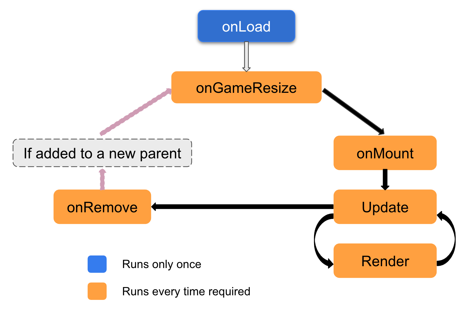 Flame Engine : Unleashing Flutter's Game Development Potential