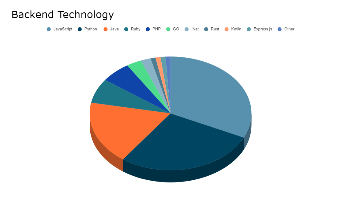 Serverpod: The Ultimate Backend for Flutter