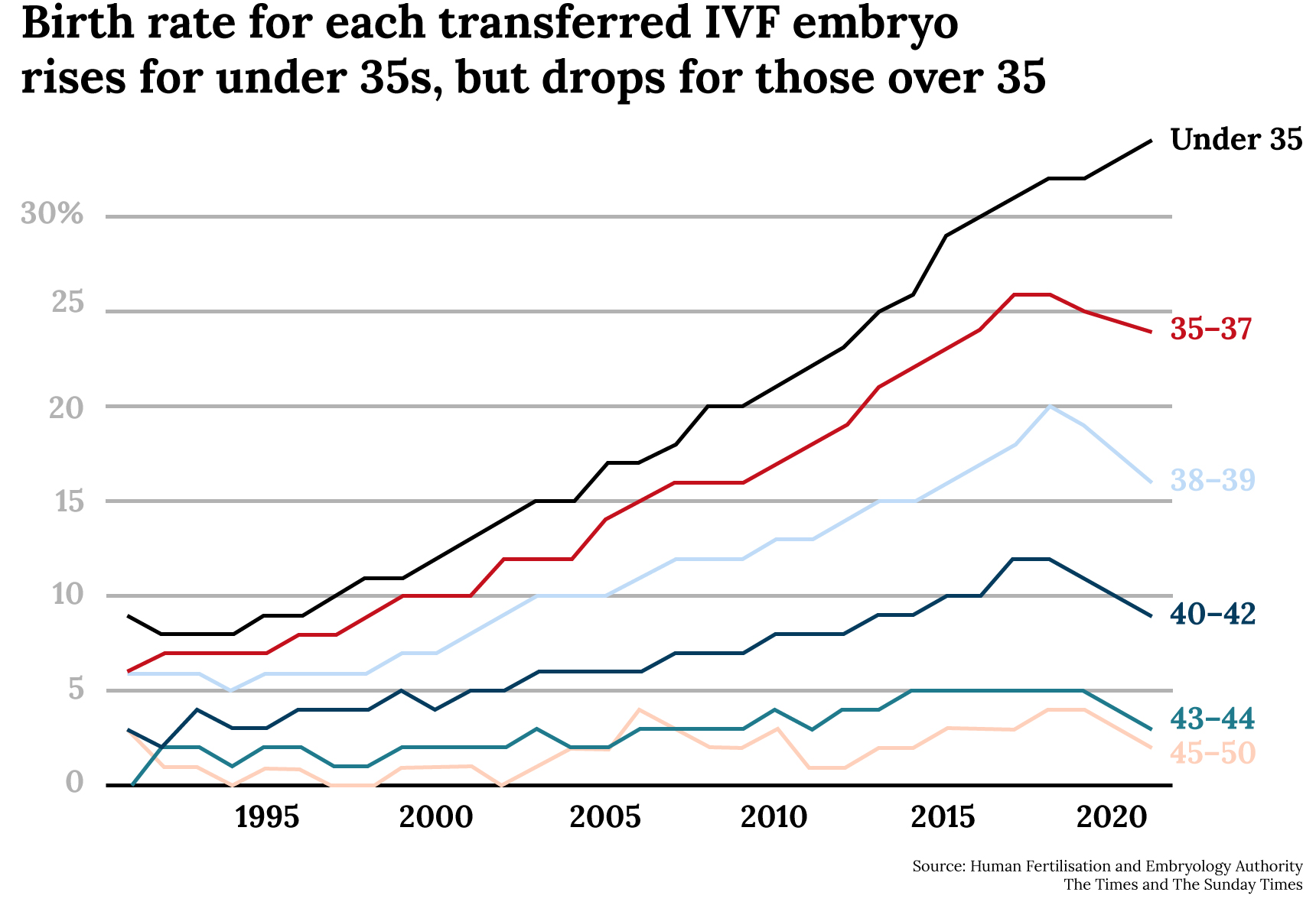 Older women and failed IVF cycles