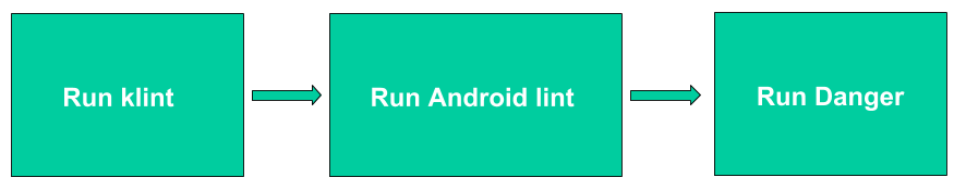 How To Automate The Android Code Review Process Using Danger | Blog ...