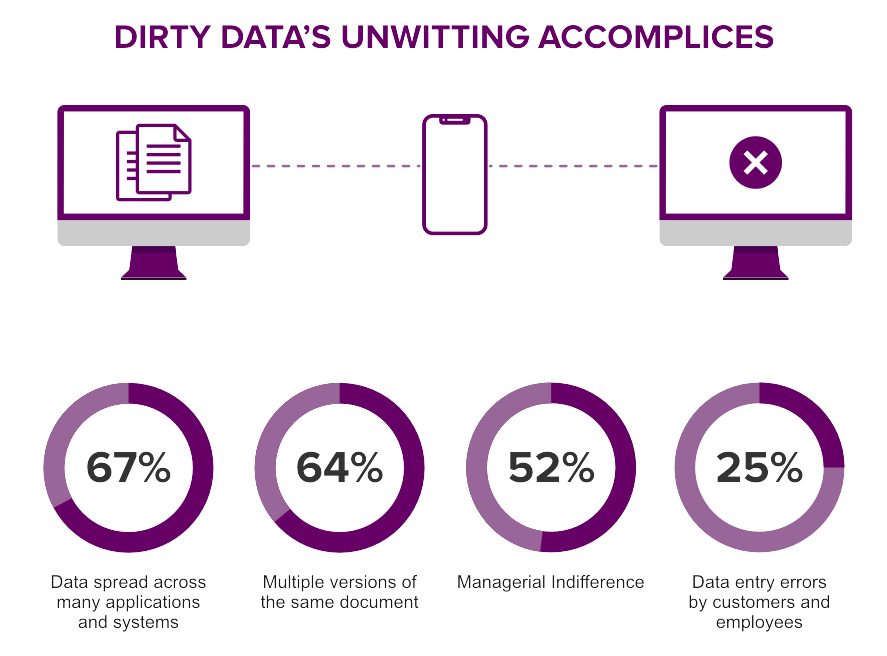 The Hidden Danger in Dirty Data