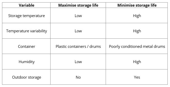 Advice on storing lubricants | Online Lubricants