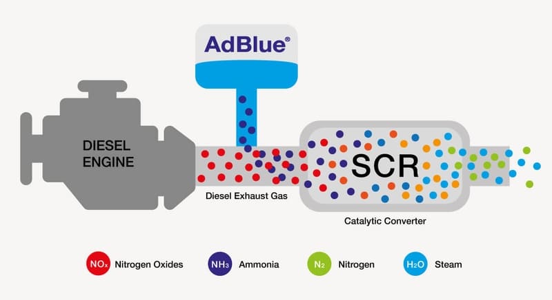 AdBlue® Supplier | Online Lubricants