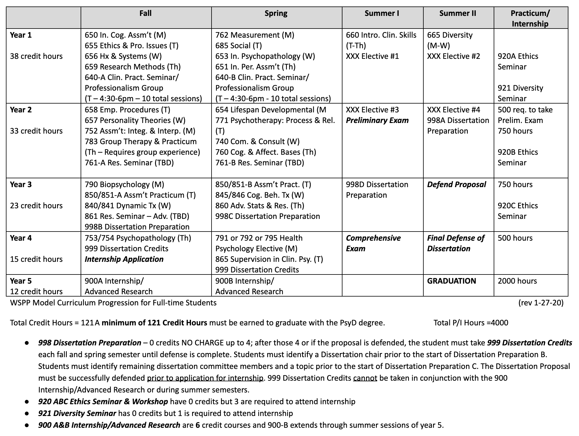 Program Requirements