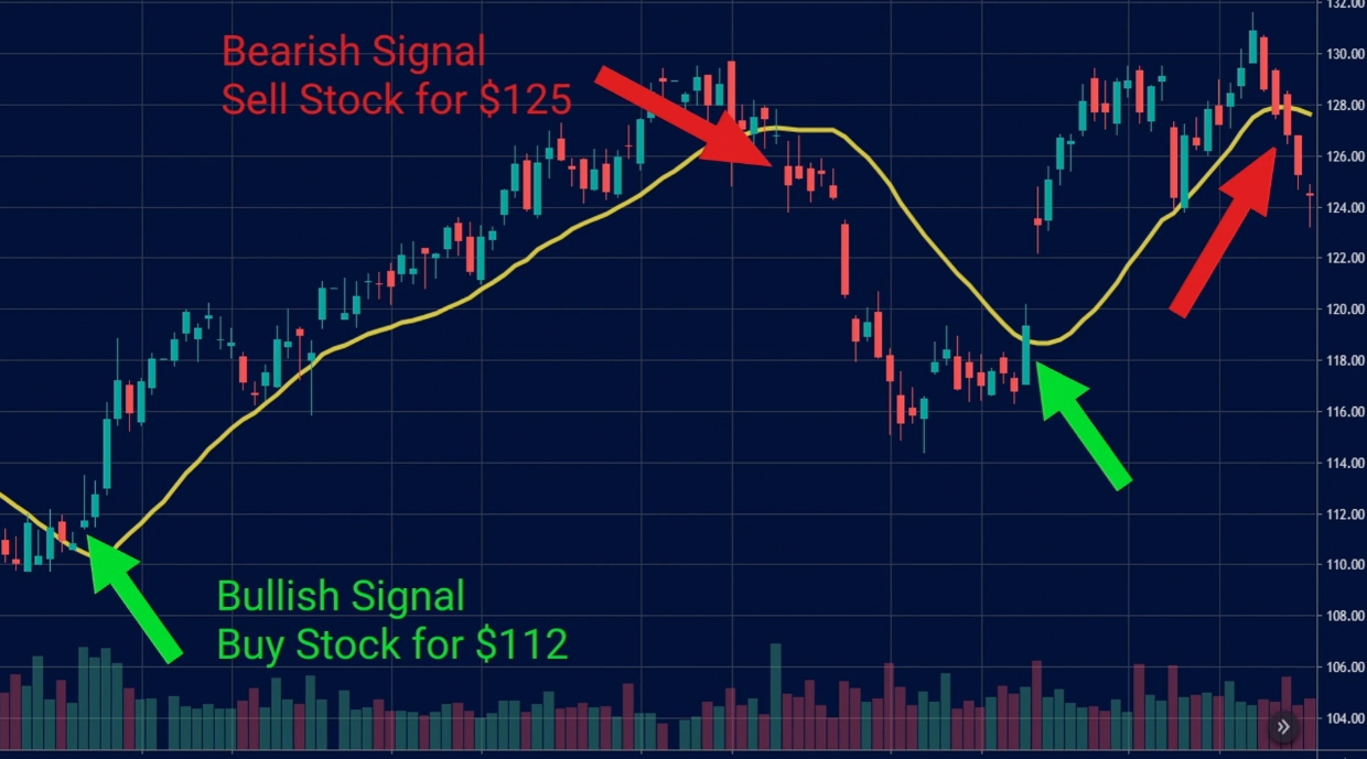 Moving average price crossovers - TradingBlock