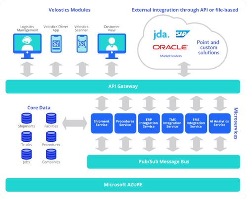 Orchestrate Inbound Logistics